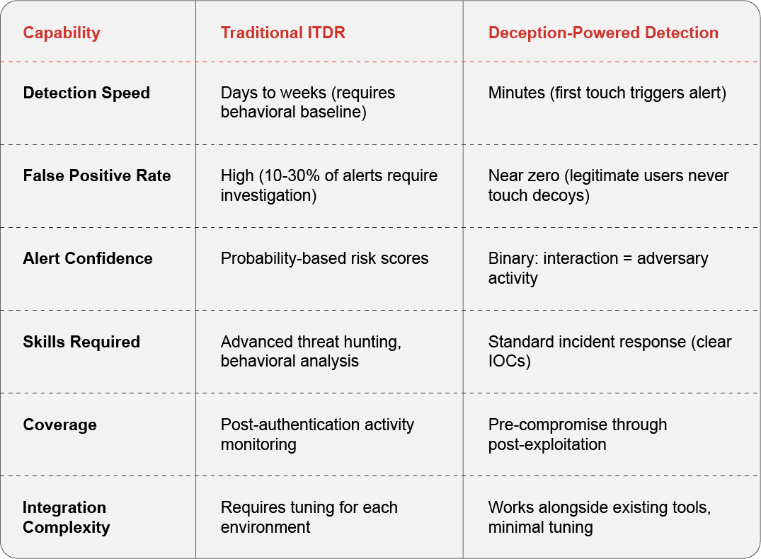 Identity Threat Detection with Deception Technology | CounterCraft